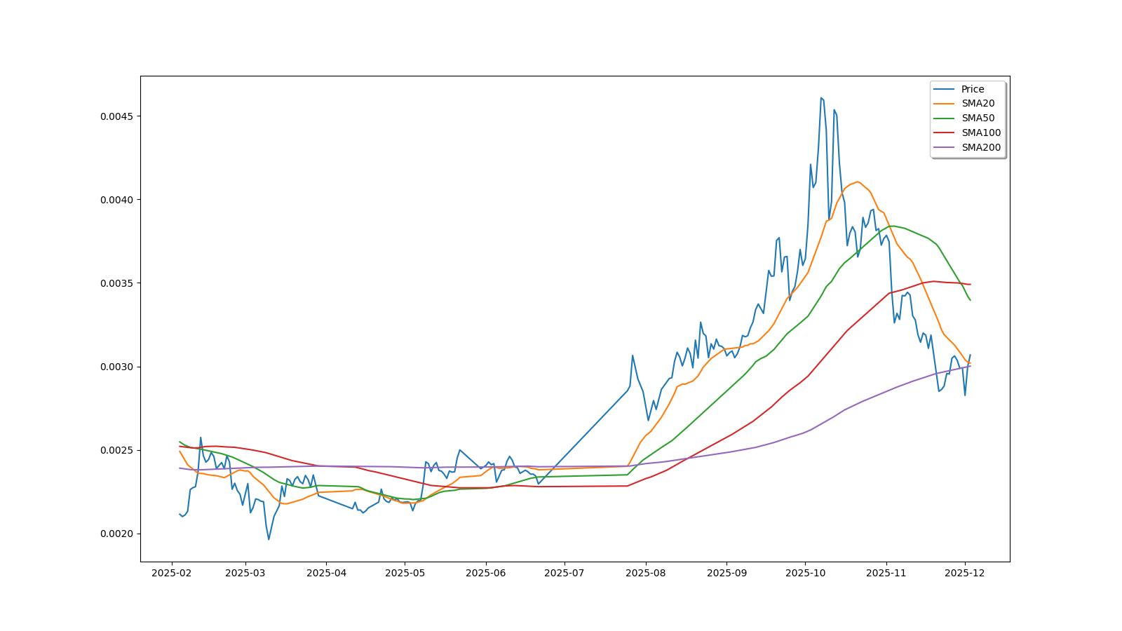 Bscview Simple Moving Averages
