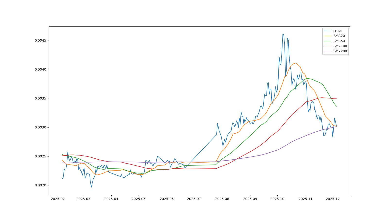 Bscview Simple Moving Averages