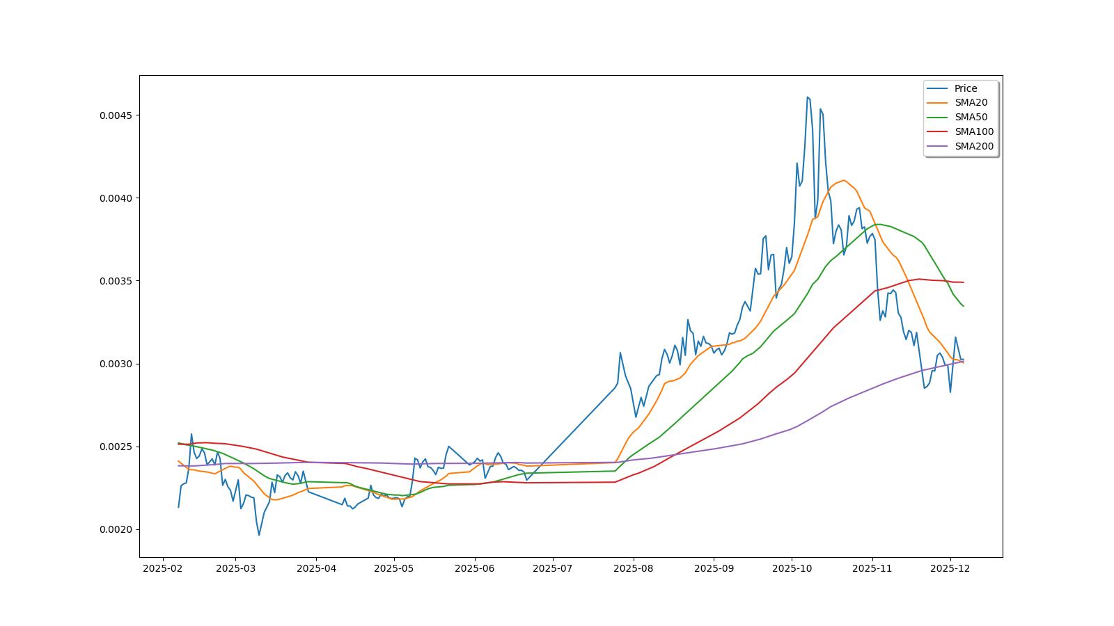 Bscview Simple Moving Averages