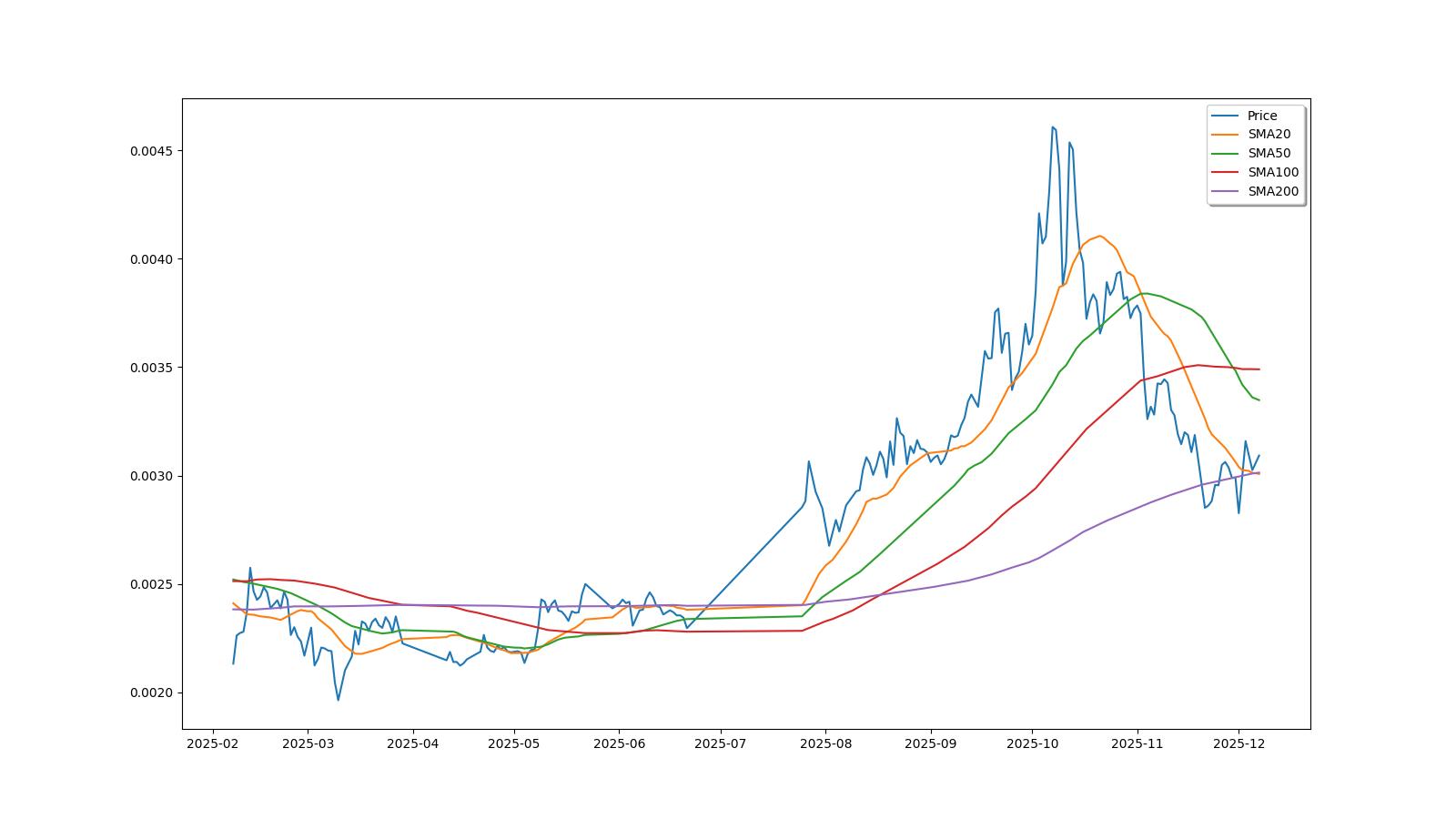 Bscview Simple Moving Averages