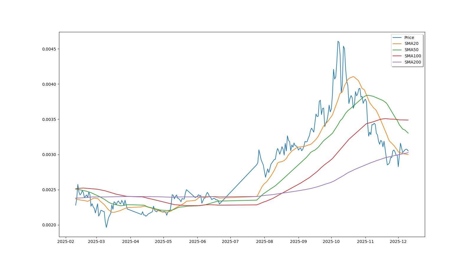 Bscview Simple Moving Averages