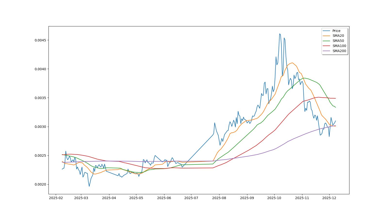 Bscview Simple Moving Averages