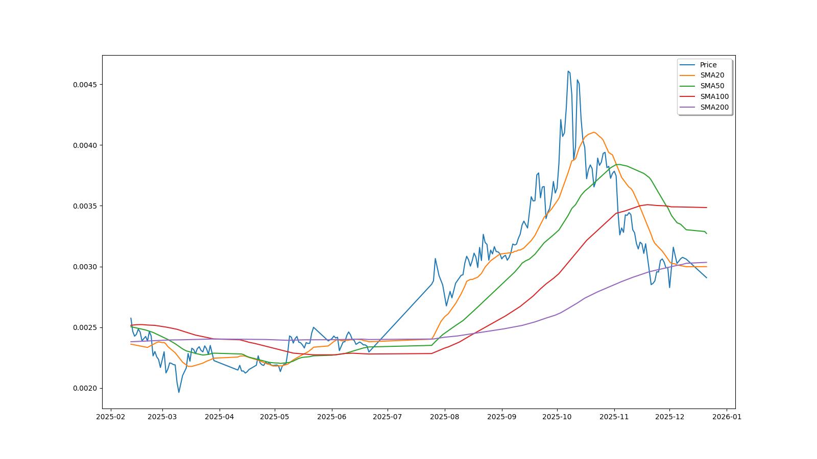 Bscview Simple Moving Averages