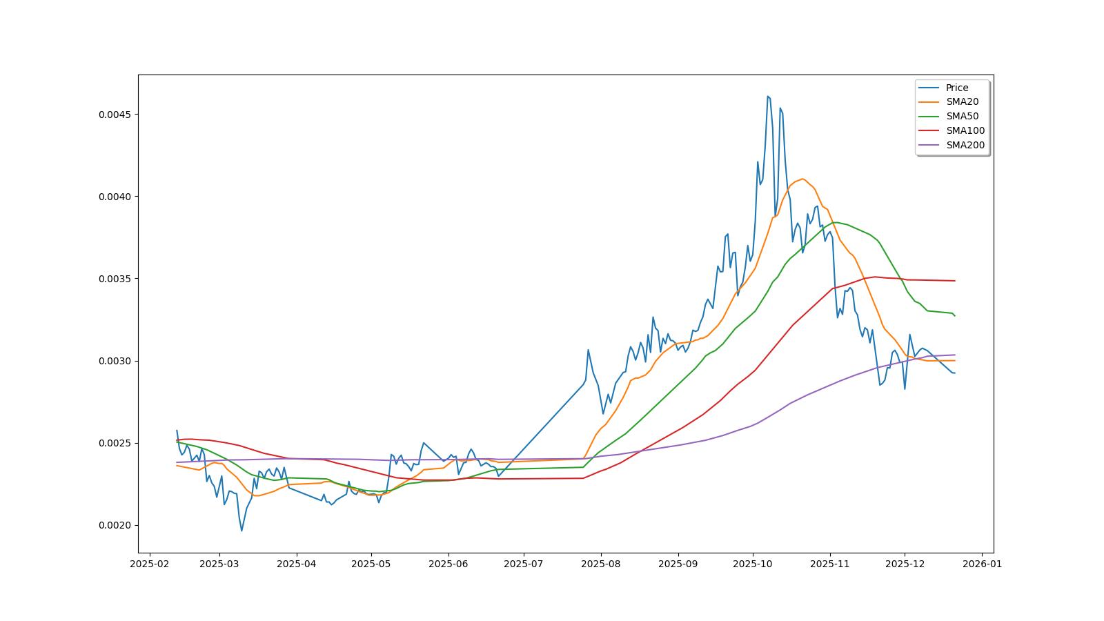 Bscview Simple Moving Averages
