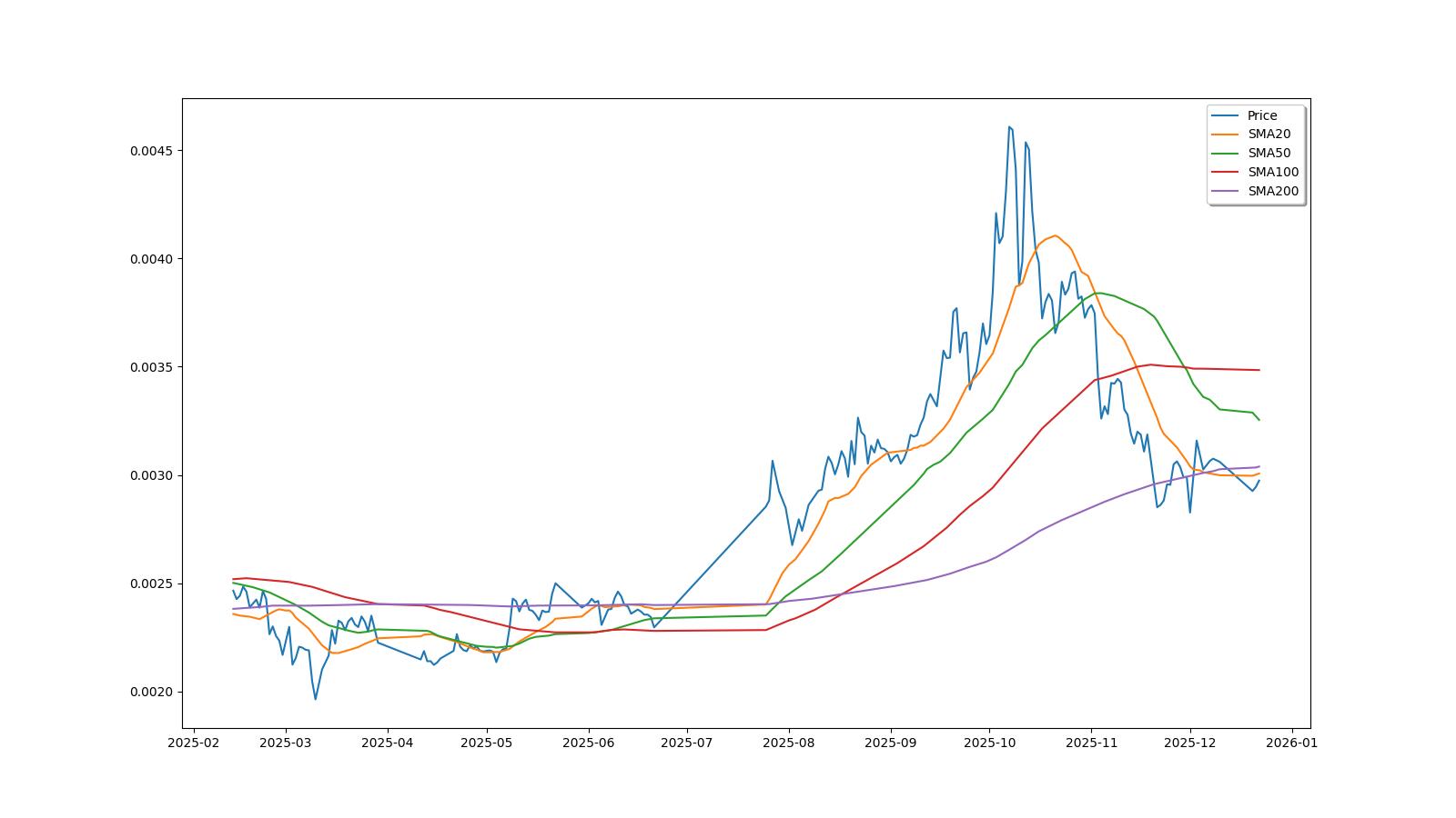 Bscview Simple Moving Averages