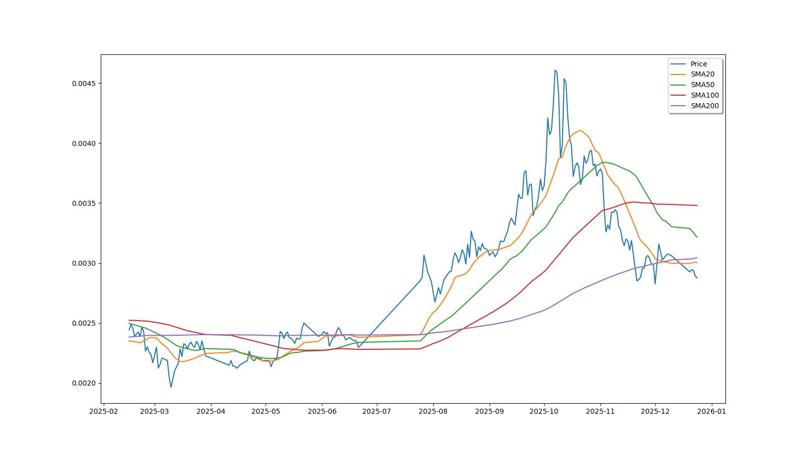 Bscview Simple Moving Averages