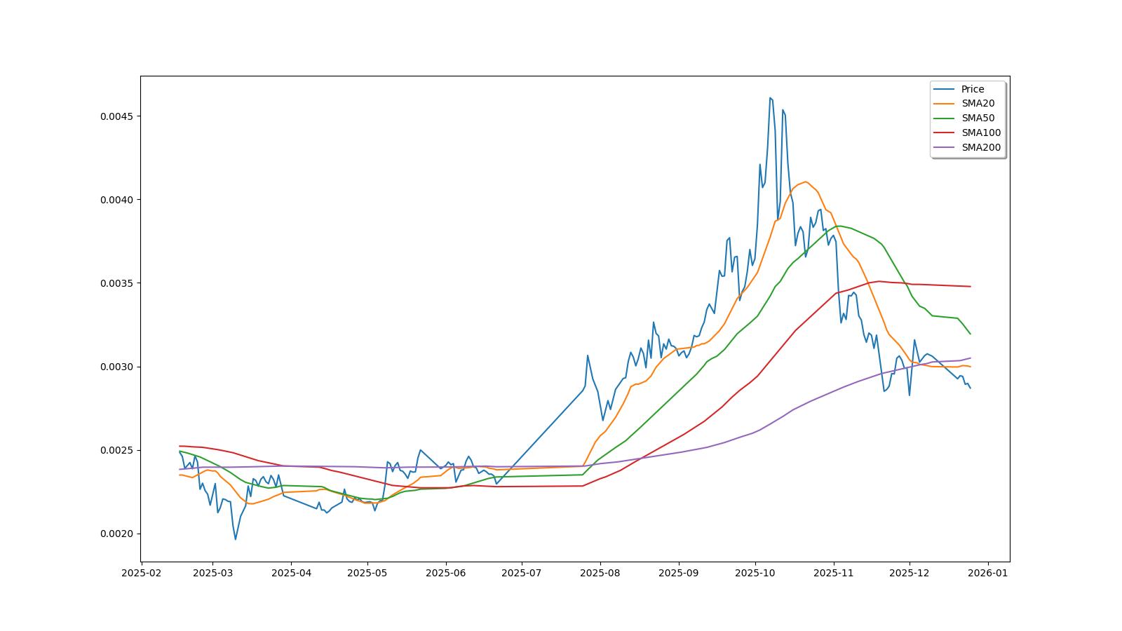 Bscview Simple Moving Averages