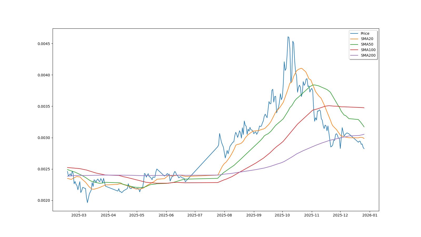 Bscview Simple Moving Averages