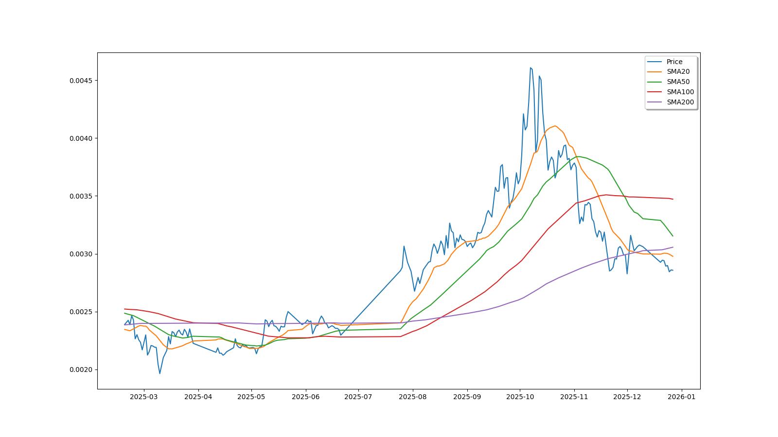 Bscview Simple Moving Averages