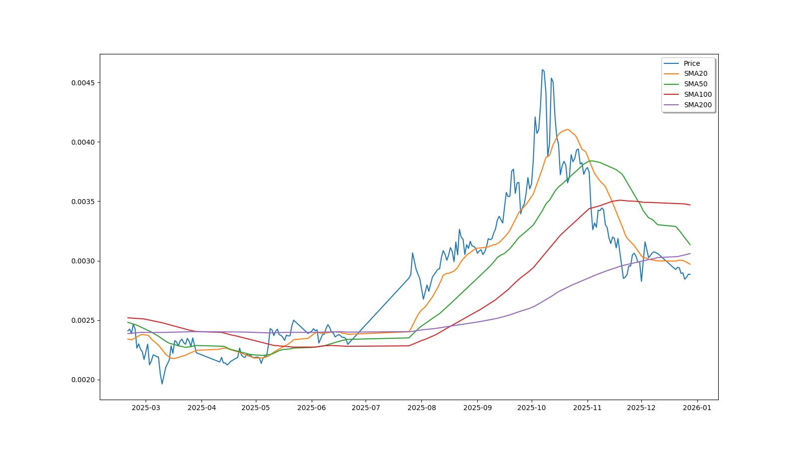 Bscview Simple Moving Averages