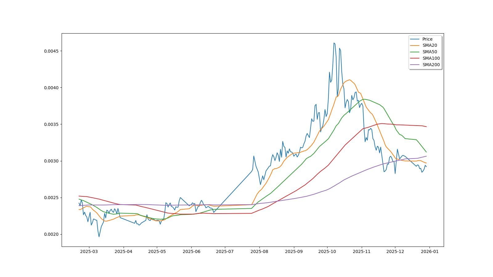 Bscview Simple Moving Averages