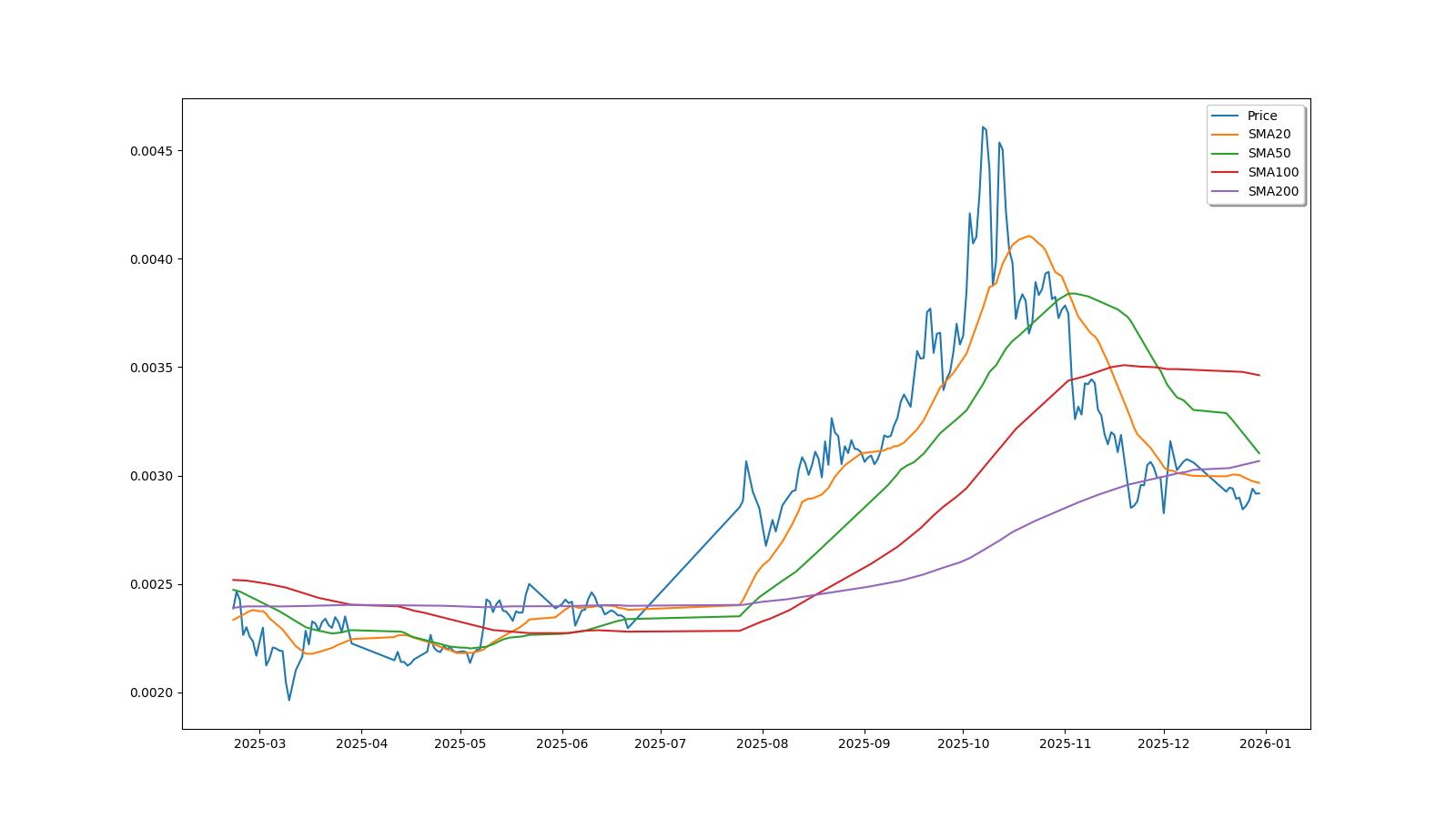 Bscview Simple Moving Averages