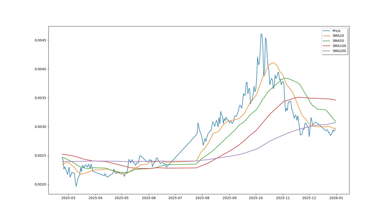Bscview Simple Moving Averages