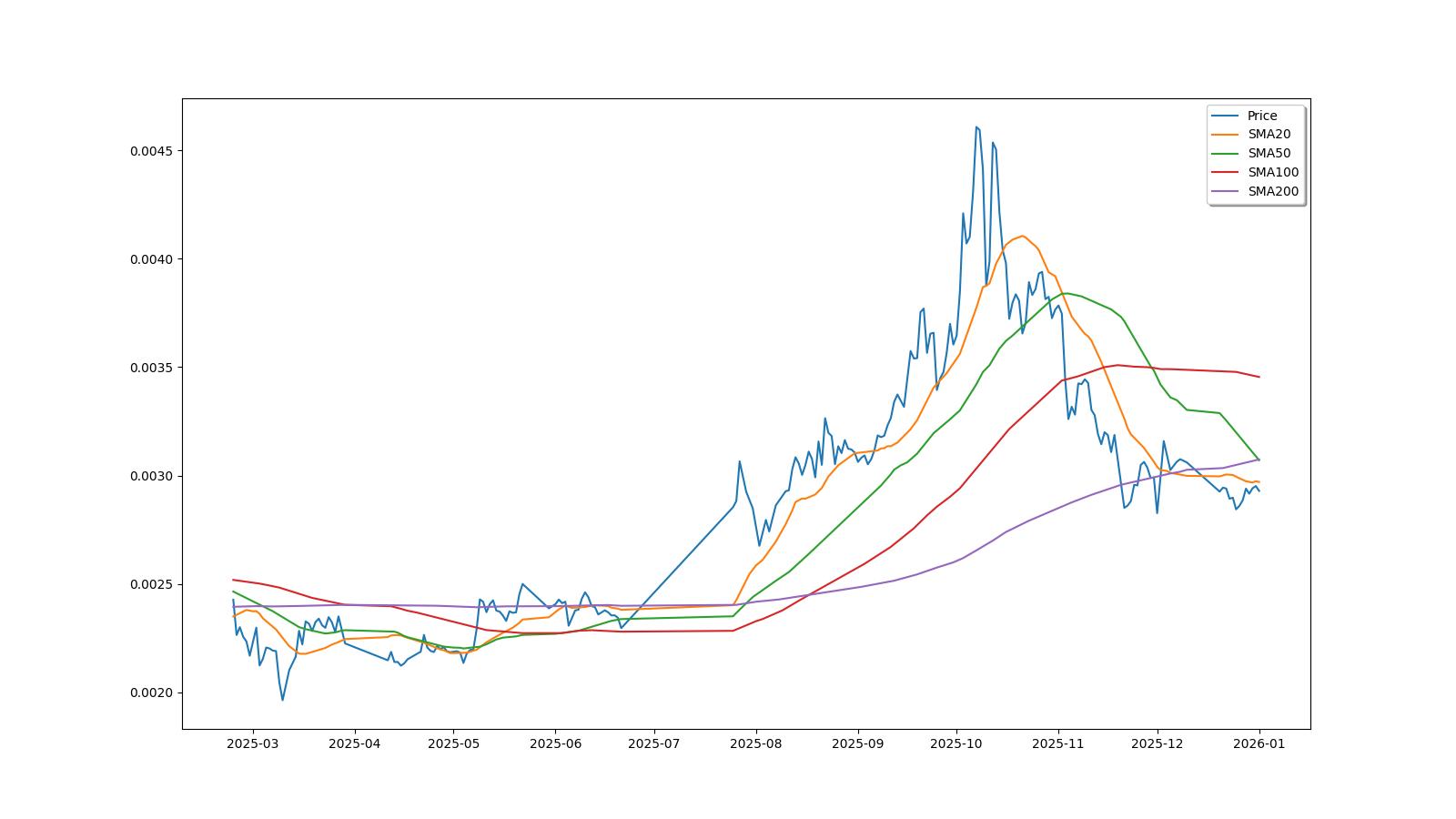 Bscview Simple Moving Averages