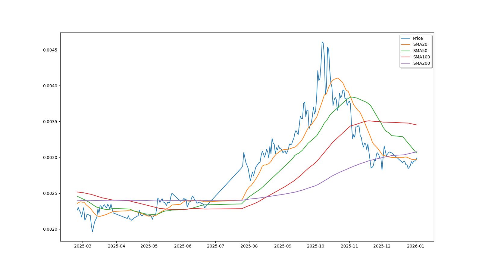 Bscview Simple Moving Averages