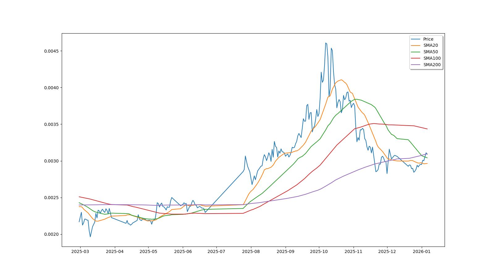 Bscview Simple Moving Averages
