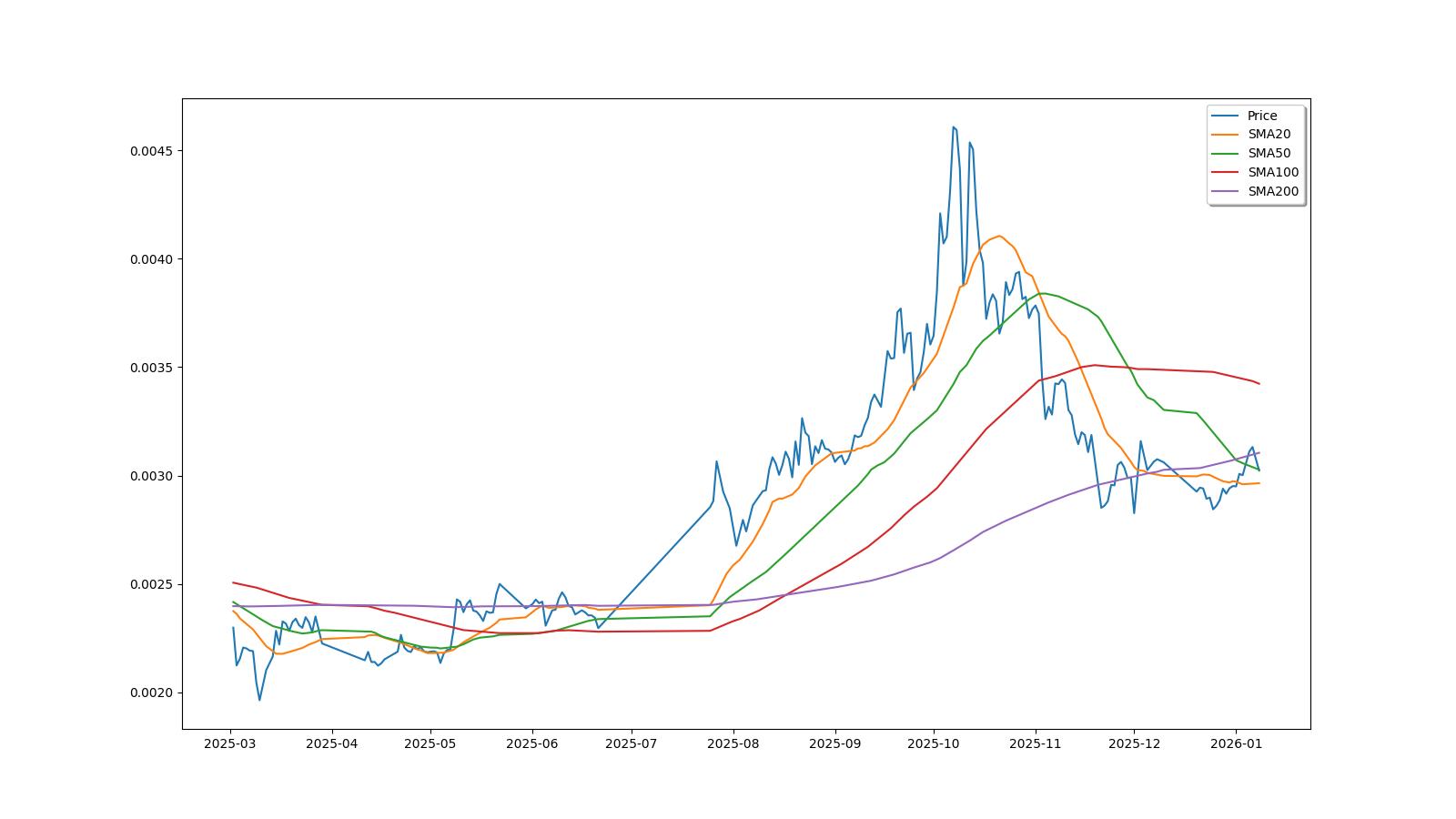 Bscview Simple Moving Averages