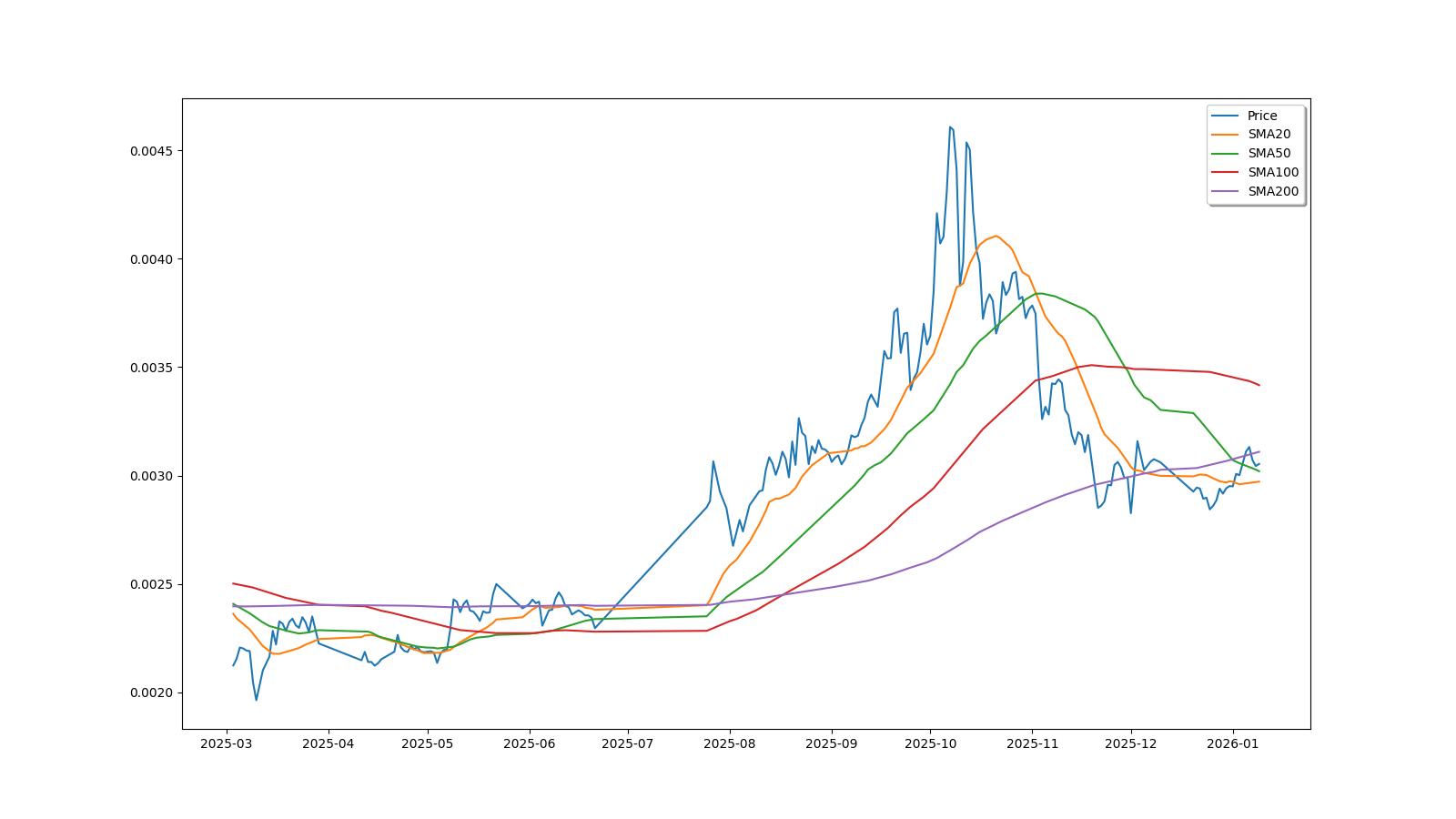 Bscview Simple Moving Averages