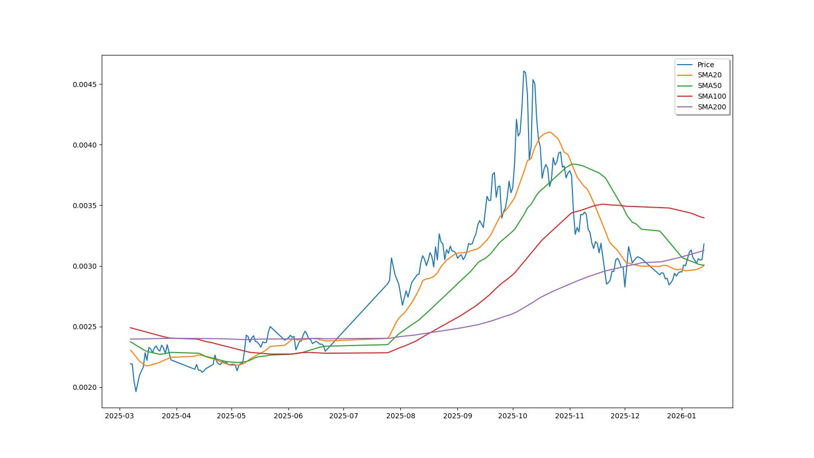 Bscview Simple Moving Averages