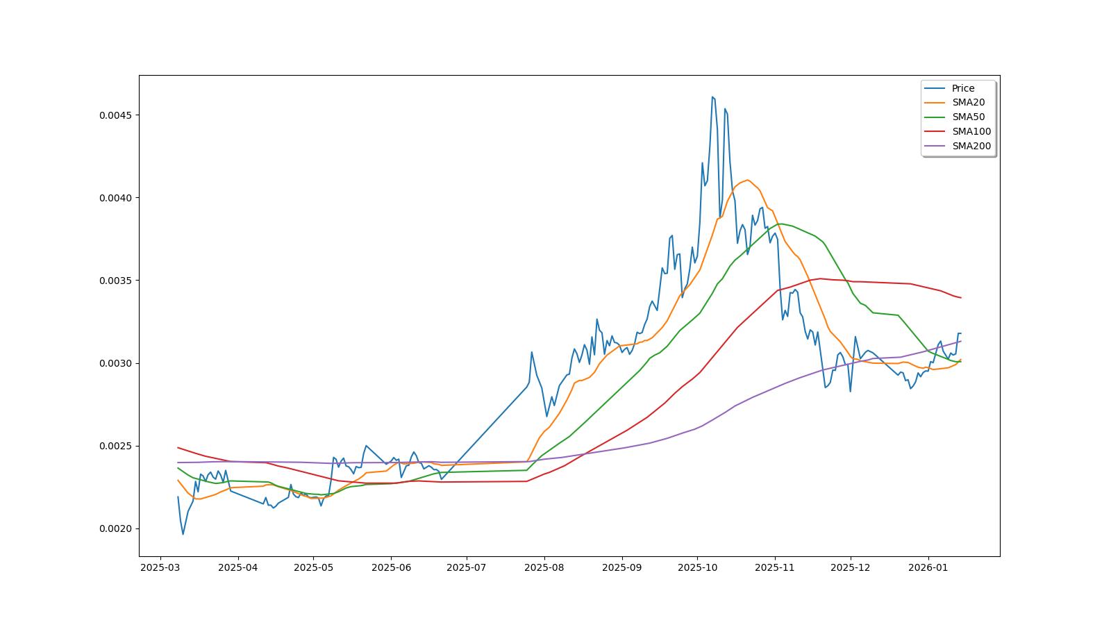 Bscview Simple Moving Averages