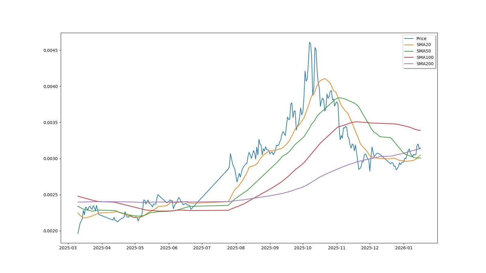 Bscview Simple Moving Averages