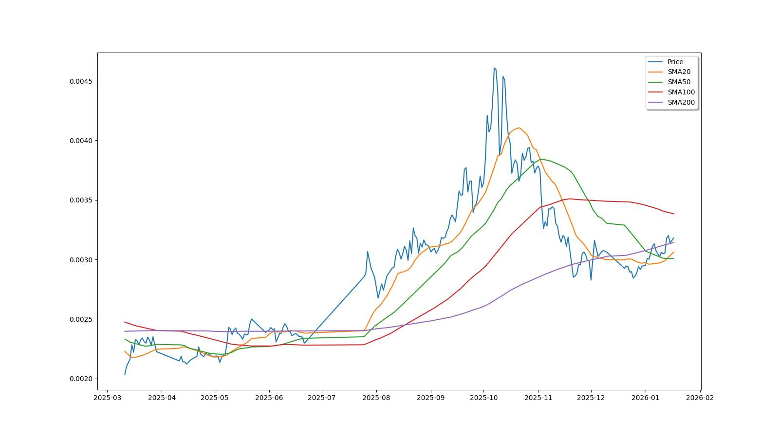 Bscview Simple Moving Averages