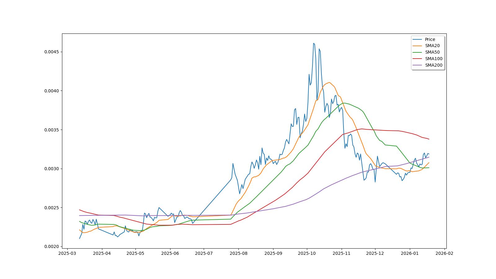 Bscview Simple Moving Averages