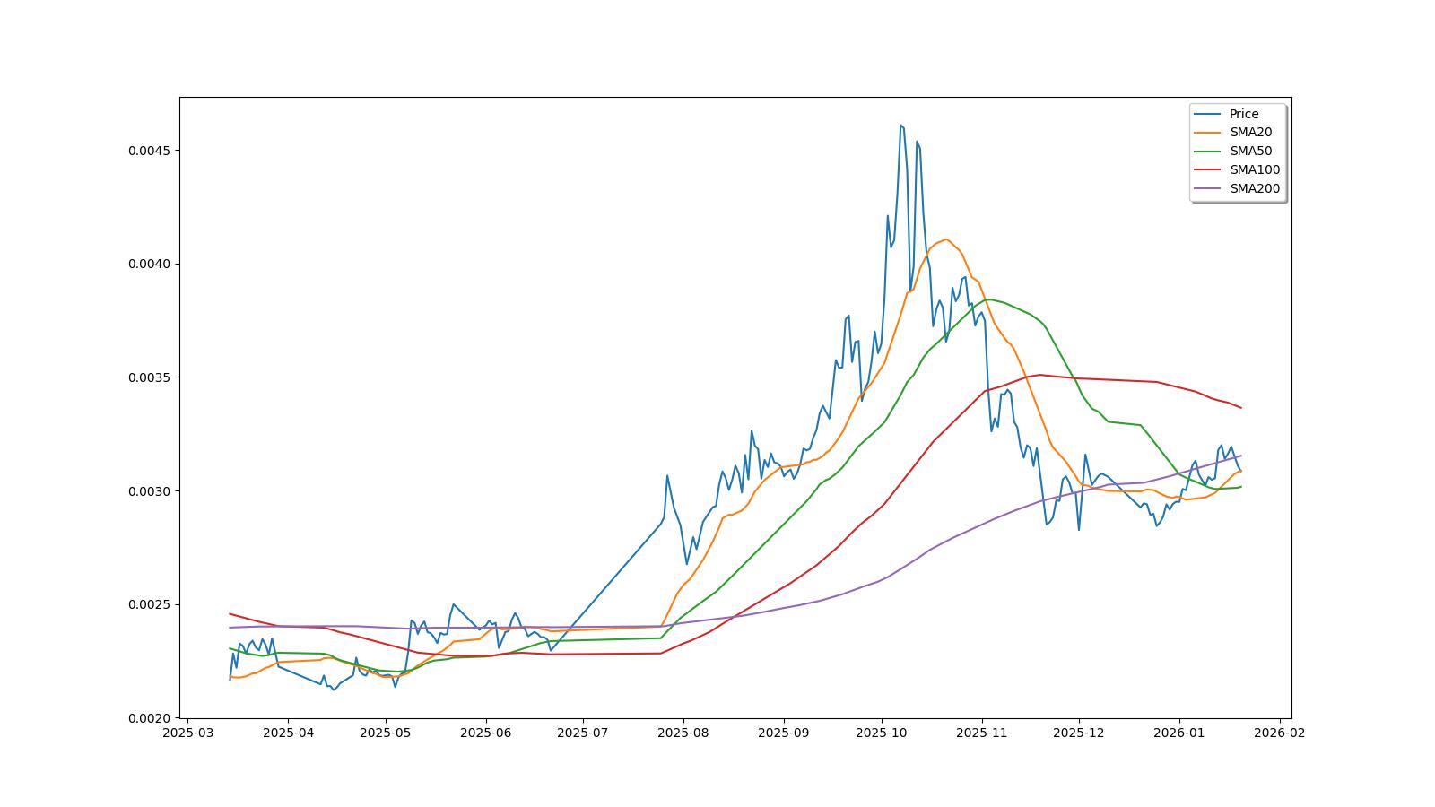 Bscview Simple Moving Averages
