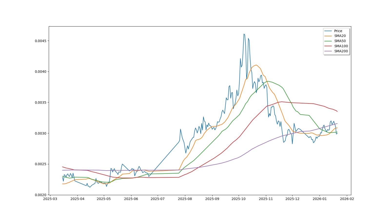Bscview Simple Moving Averages