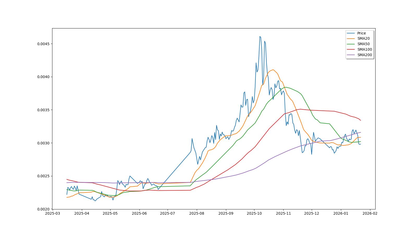 Bscview Simple Moving Averages