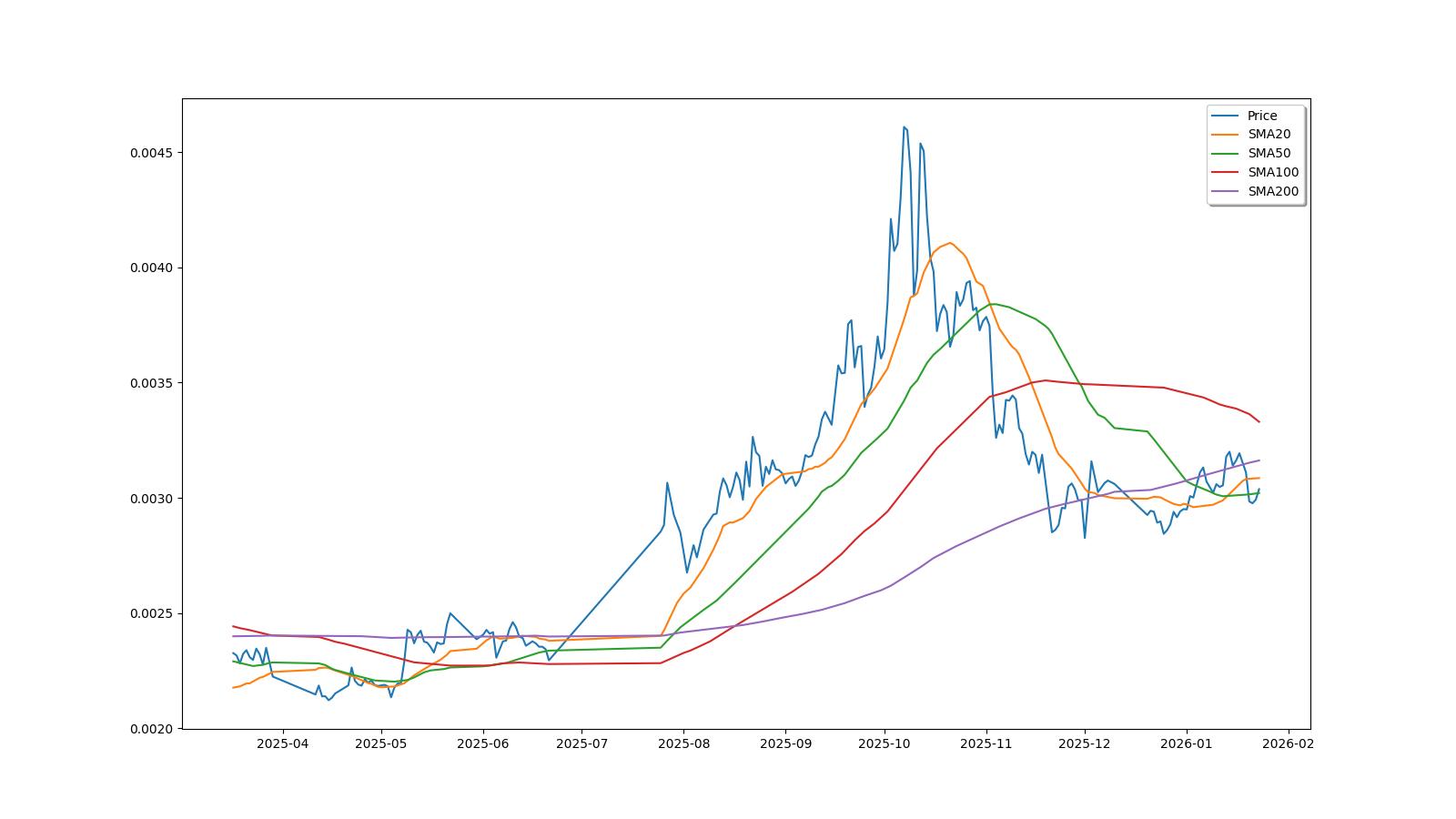 Bscview Simple Moving Averages