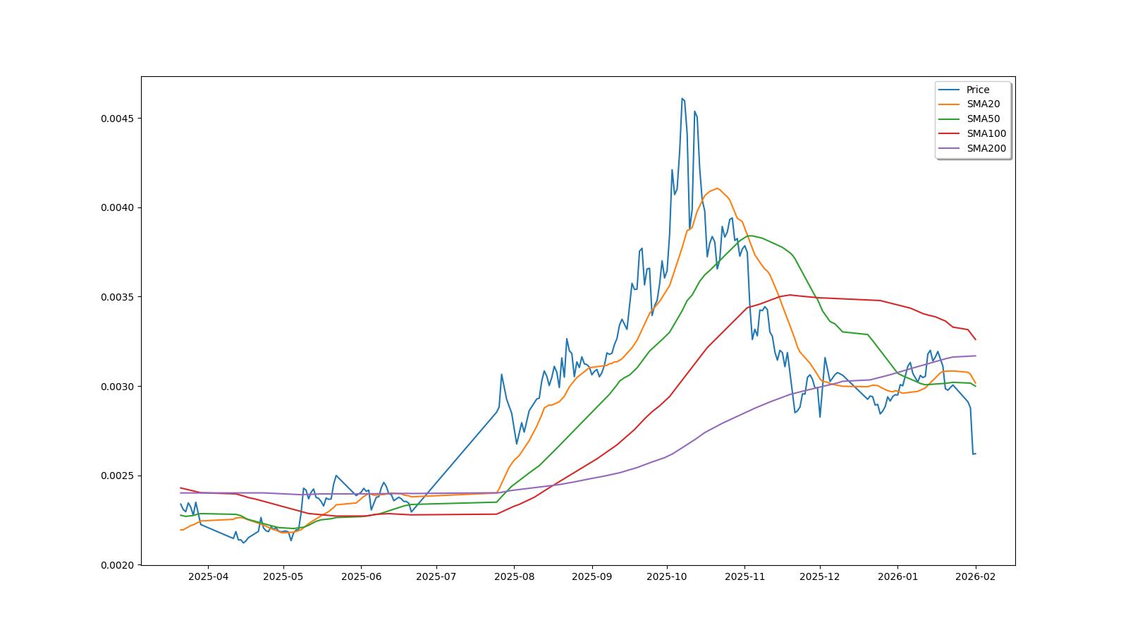 Bscview Simple Moving Averages