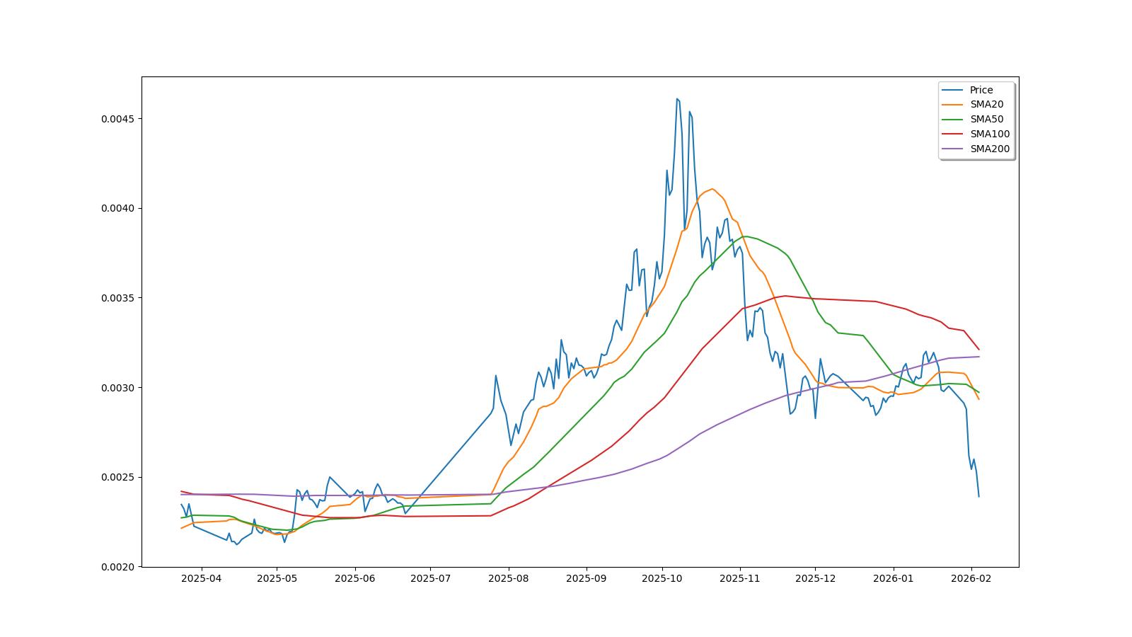 Bscview Simple Moving Averages