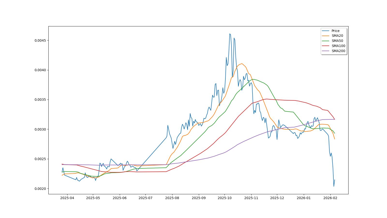 Bscview Simple Moving Averages
