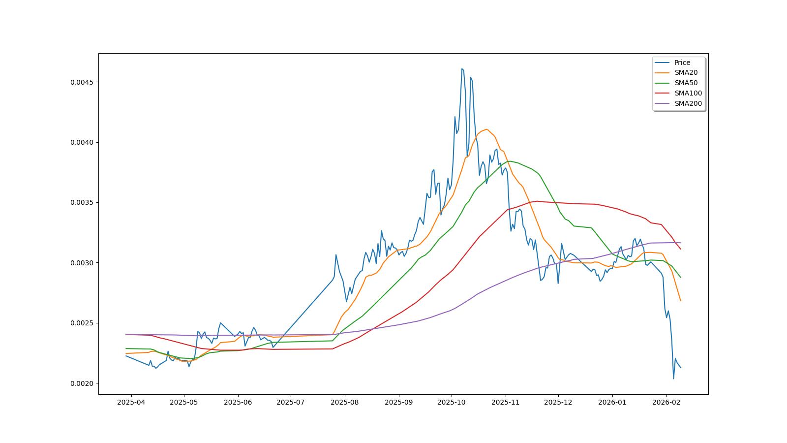 Bscview Simple Moving Averages