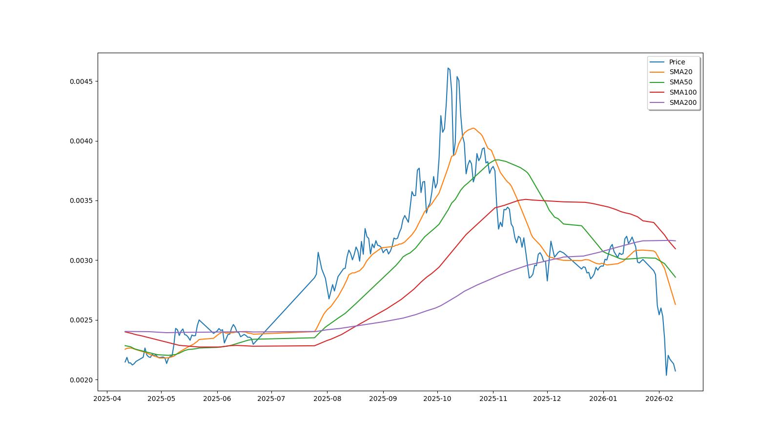 Bscview Simple Moving Averages