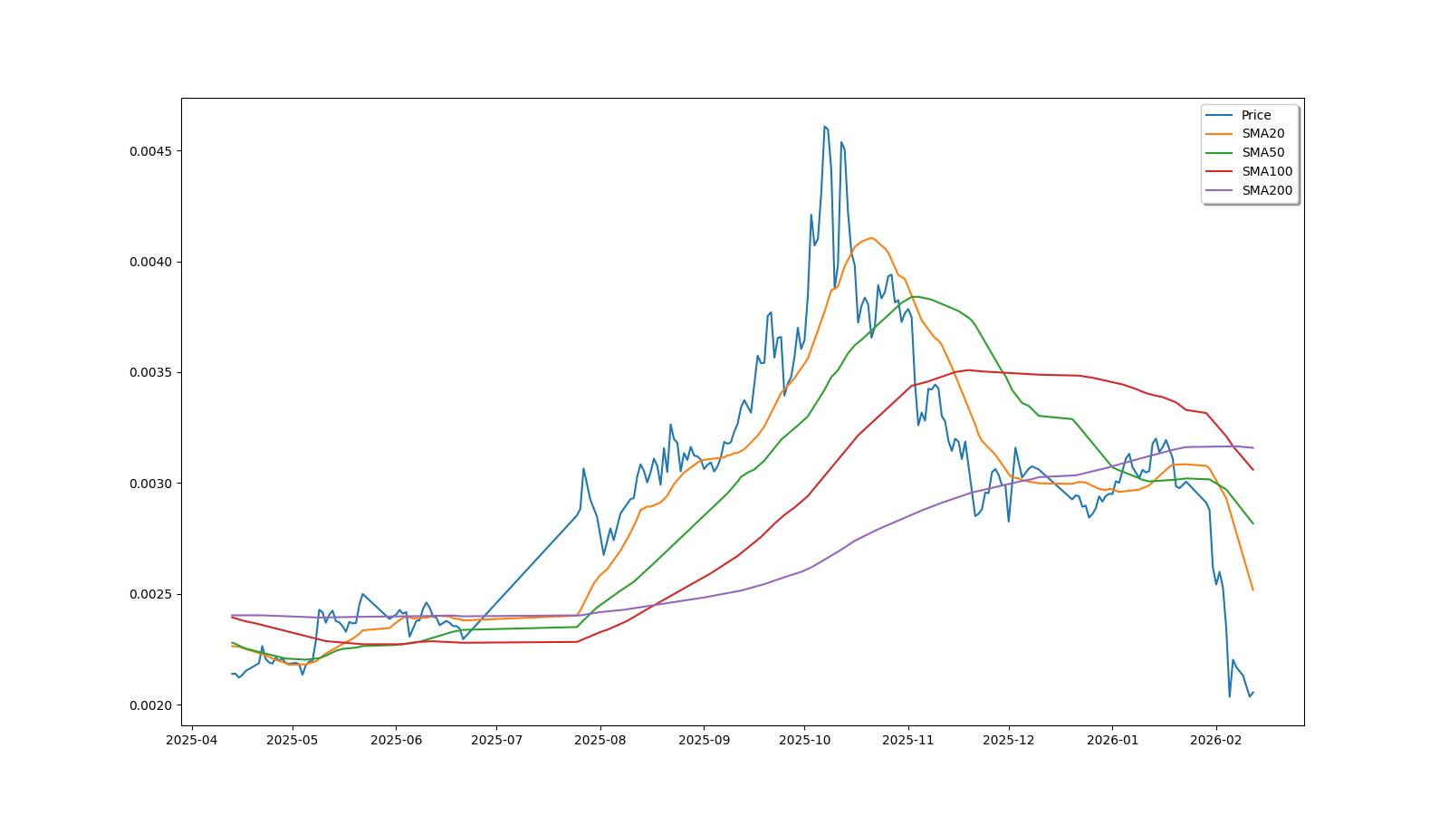 Bscview Simple Moving Averages