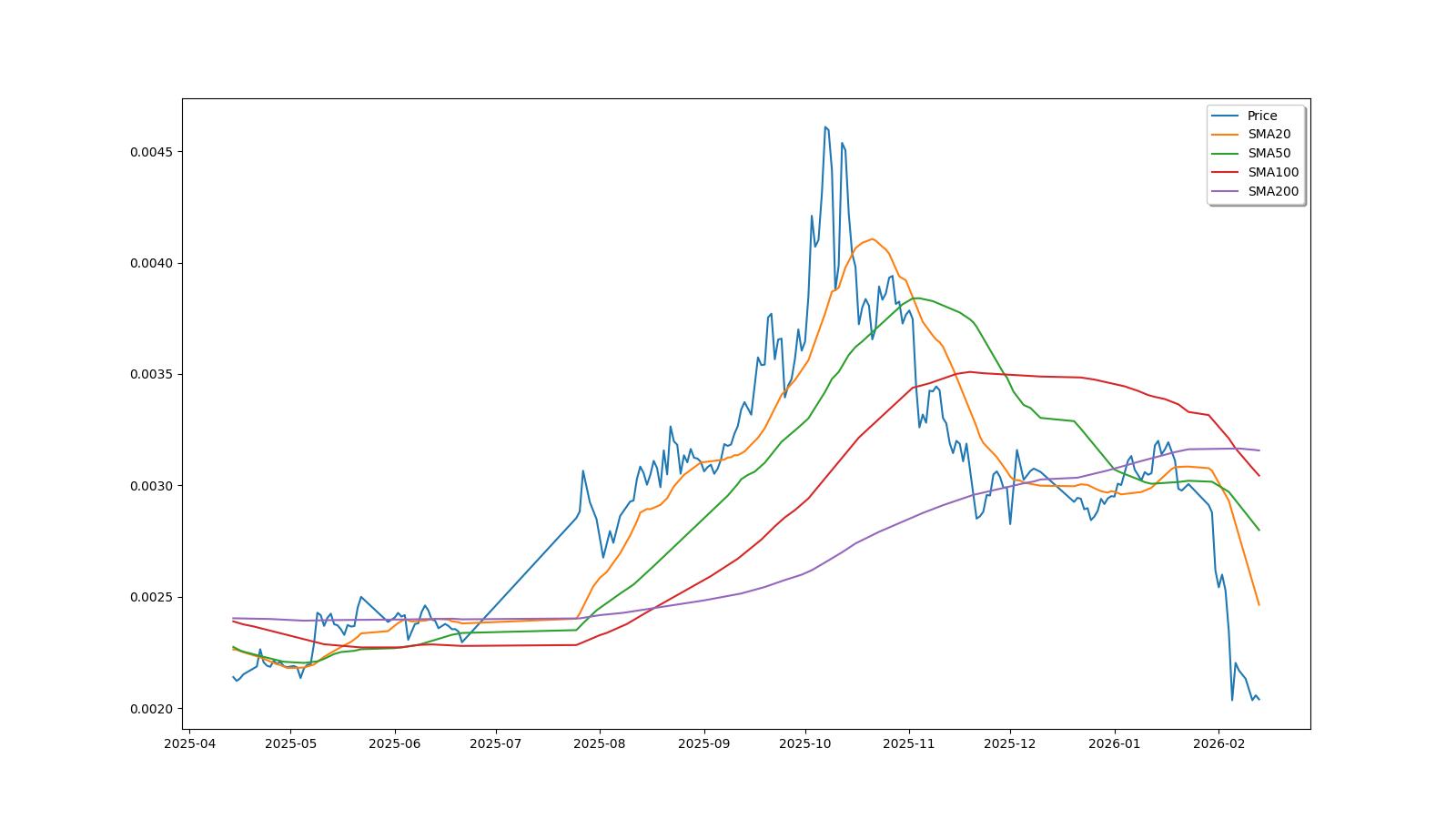 Bscview Simple Moving Averages