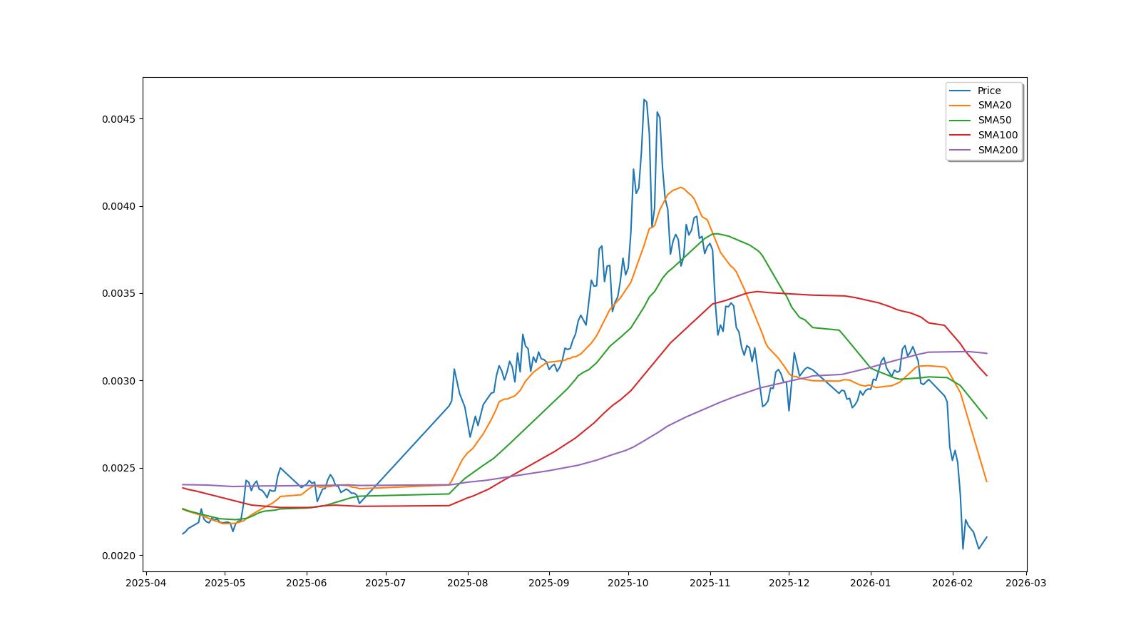 Bscview Simple Moving Averages