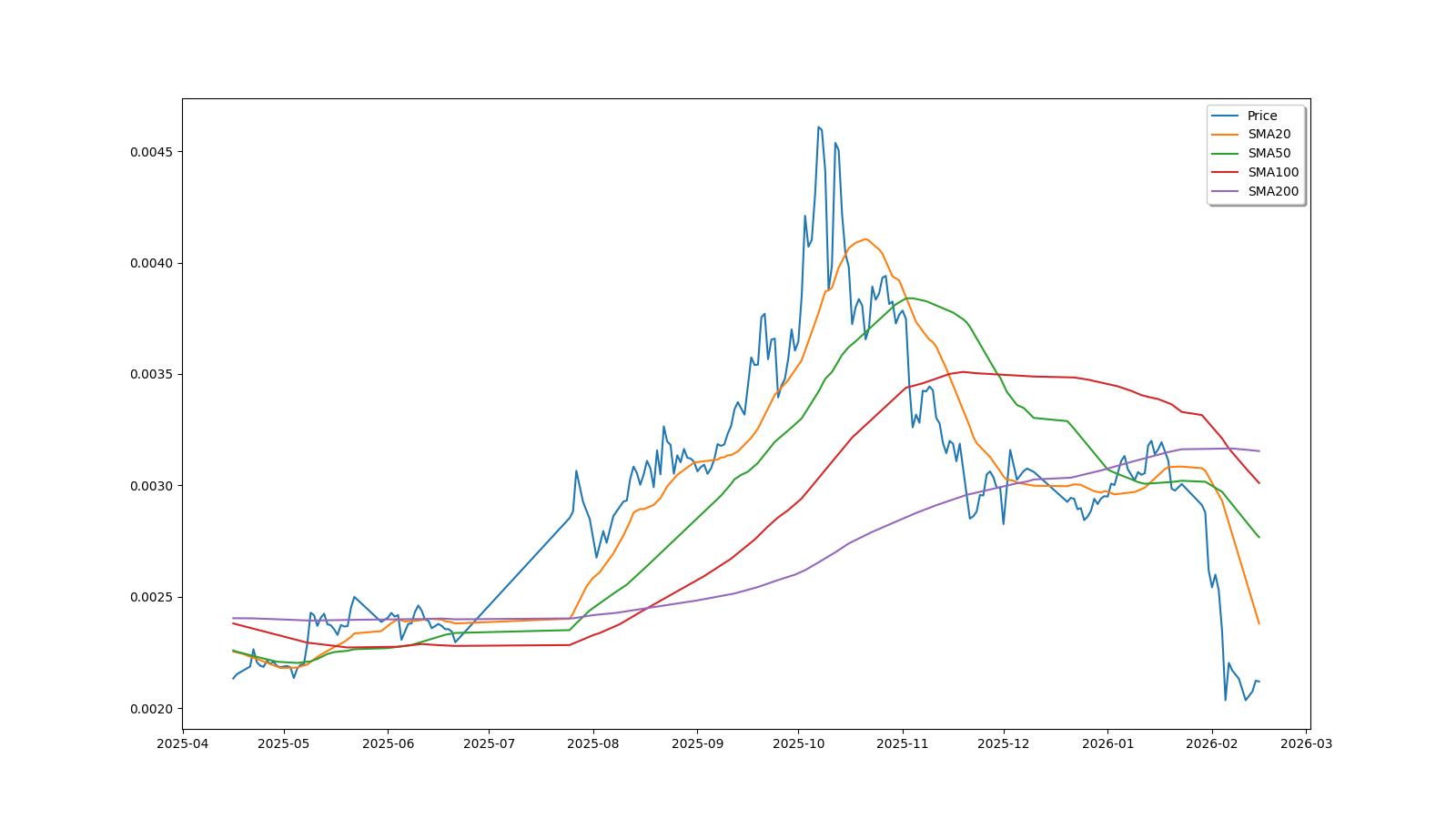 Bscview Simple Moving Averages