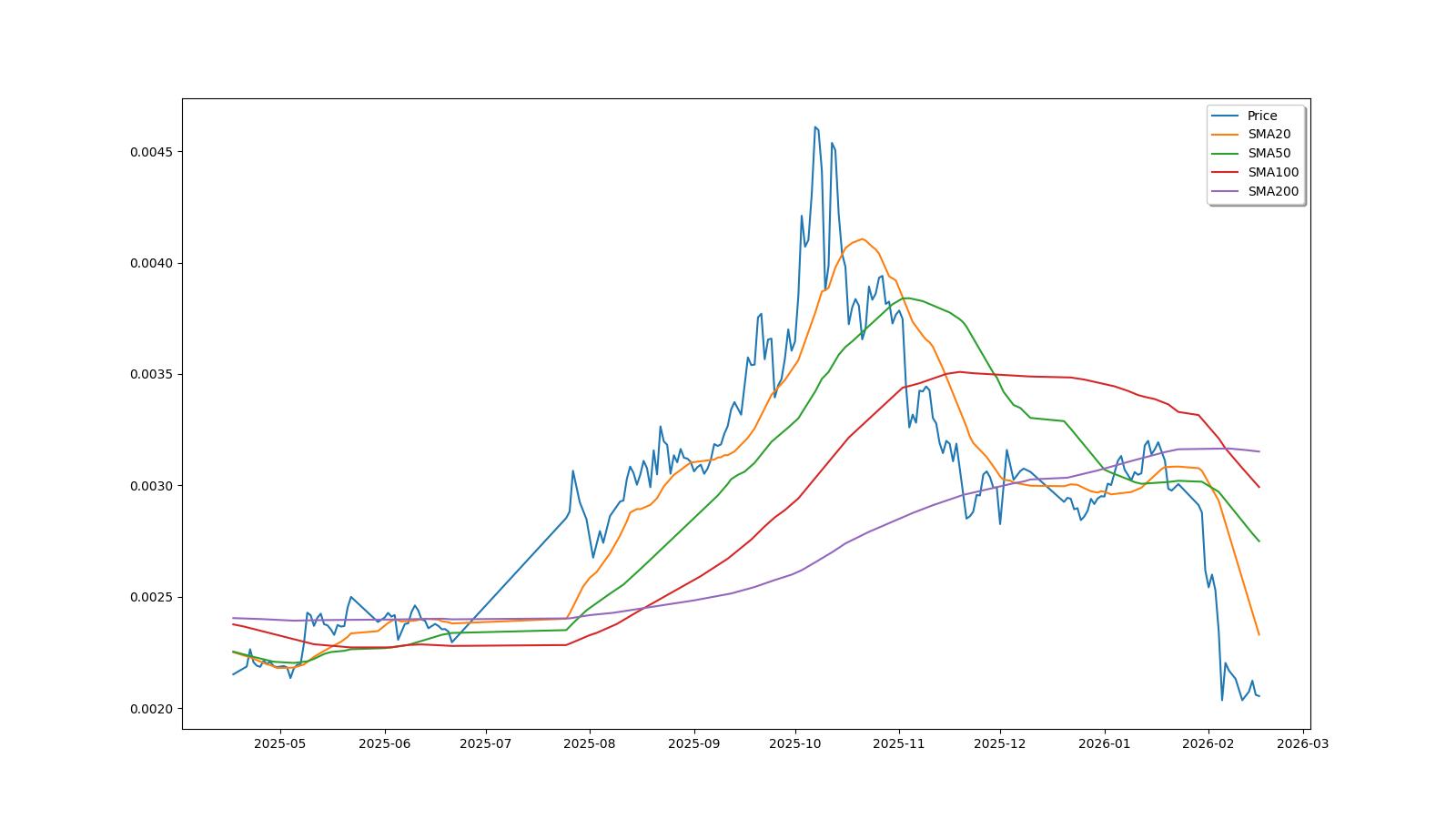 Bscview Simple Moving Averages