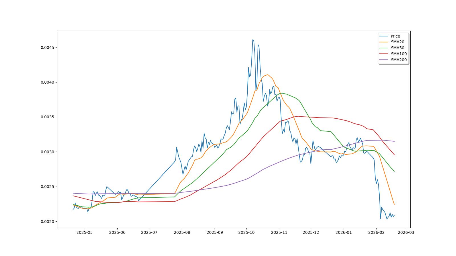 Bscview Simple Moving Averages