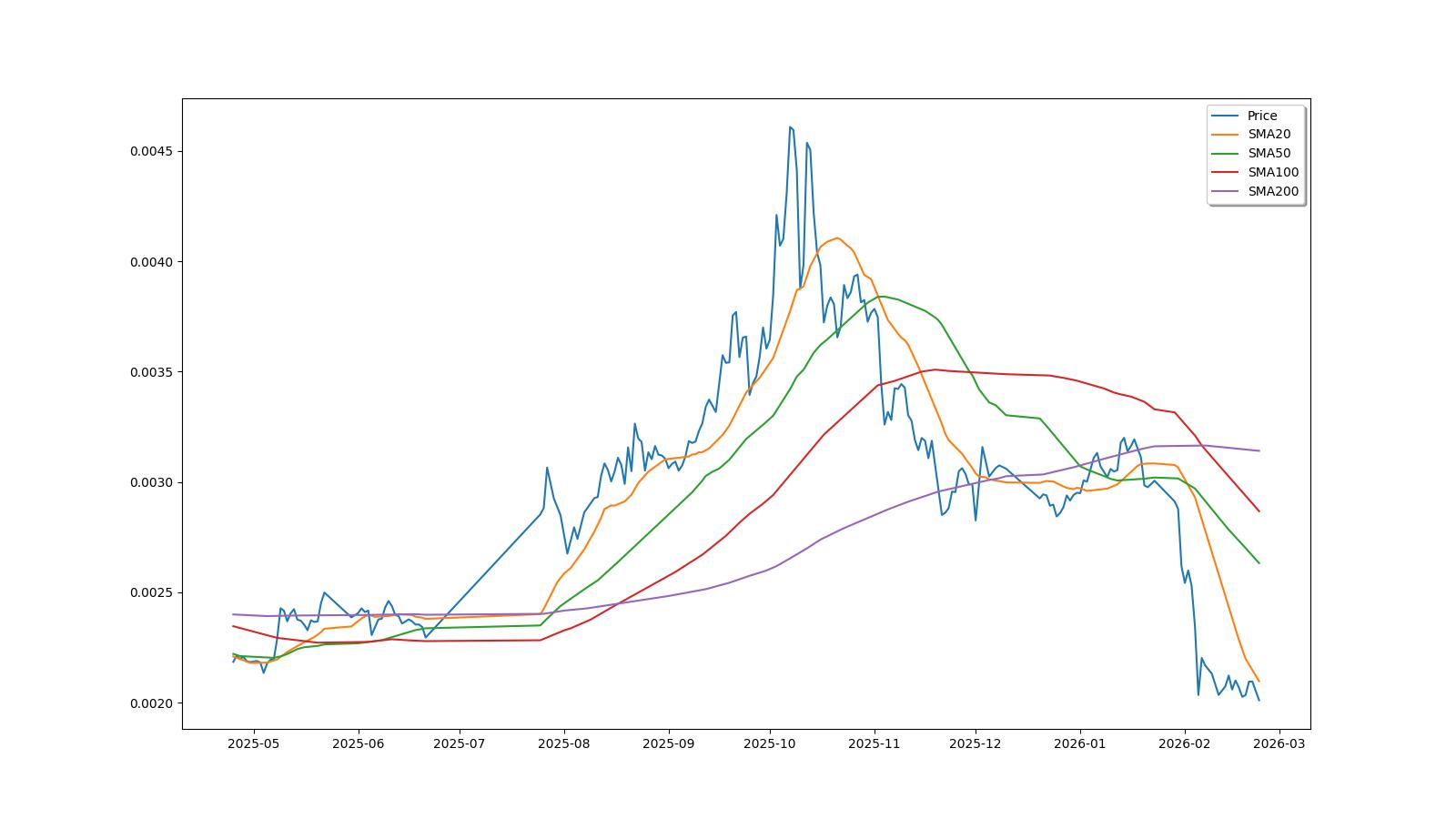 Bscview Simple Moving Averages