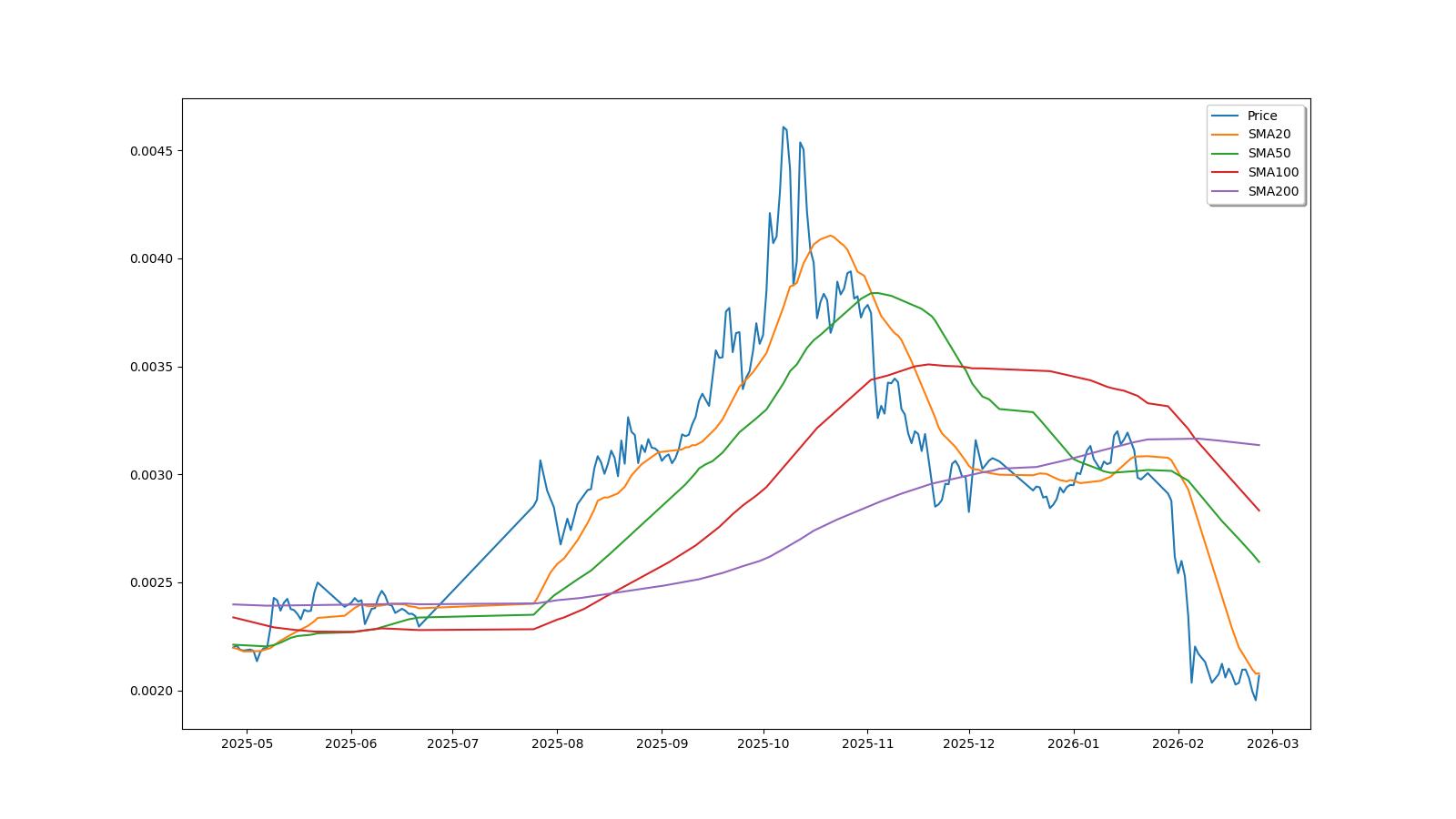 Bscview Simple Moving Averages