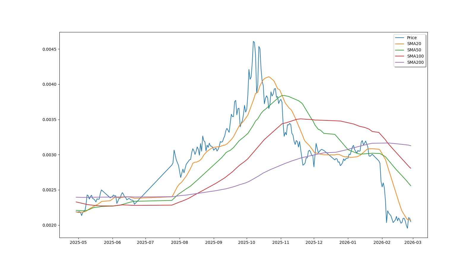 Bscview Simple Moving Averages
