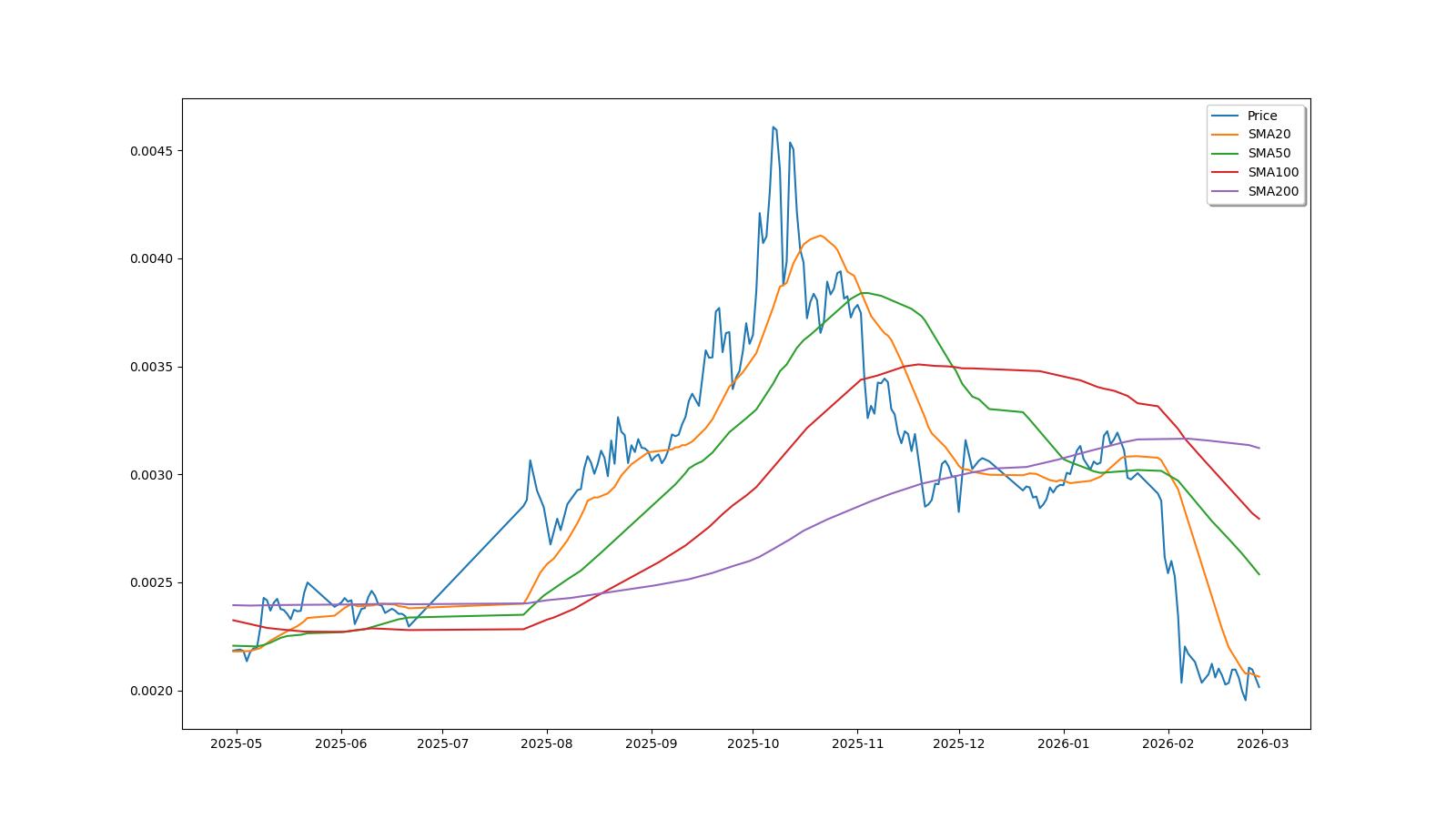 Bscview Simple Moving Averages