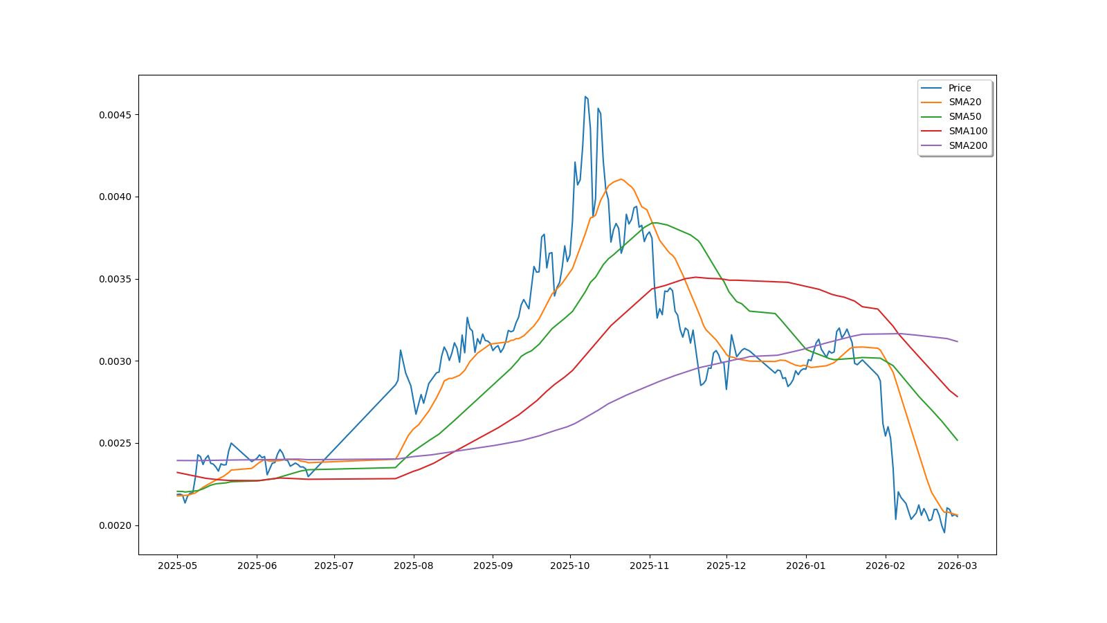 Bscview Simple Moving Averages
