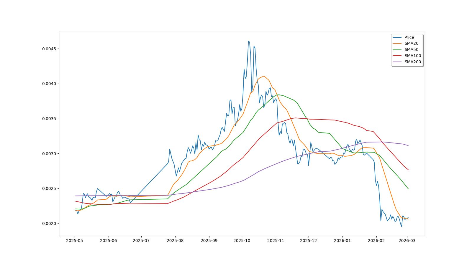 Bscview Simple Moving Averages