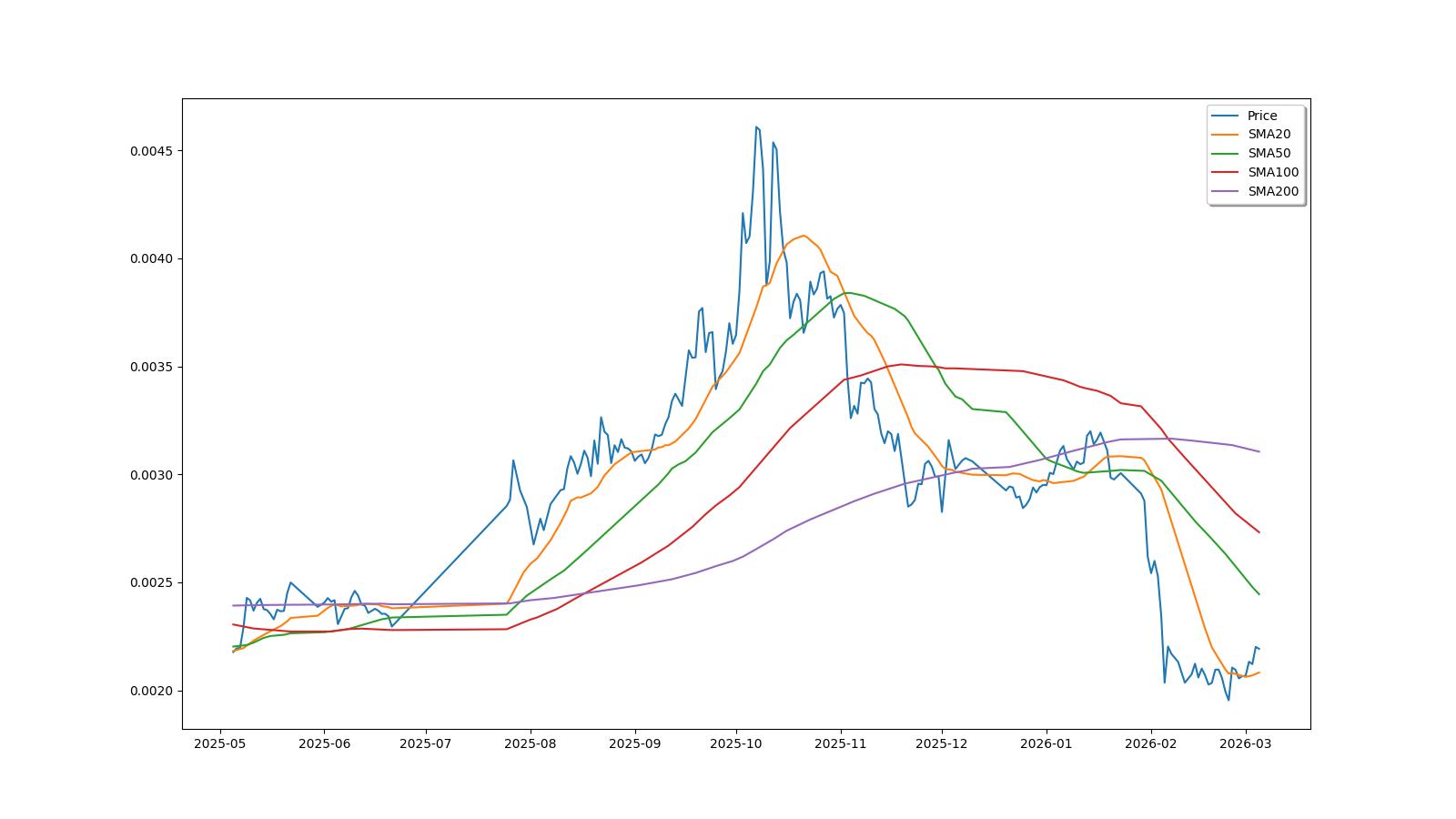 Bscview Simple Moving Averages