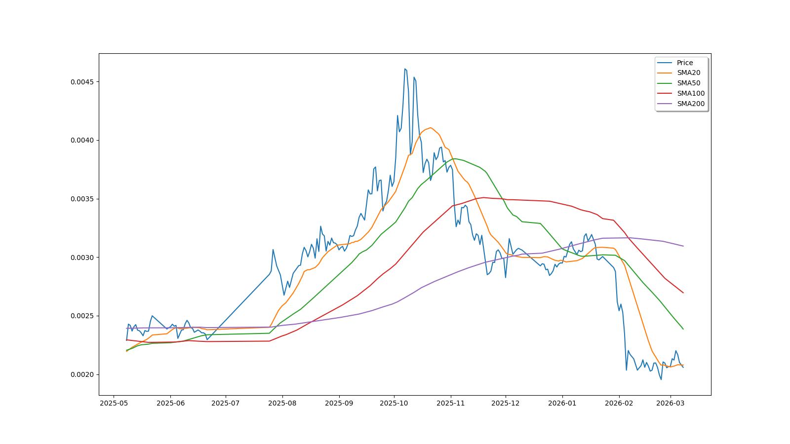 Bscview Simple Moving Averages
